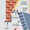Explicación de las partes de Una chimenea y Chimenea (Con Diagramas e ...