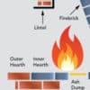 Parts Of A Fireplace & Chimney Explained (With Diagrams And Real Pictures)