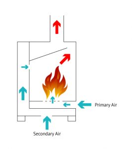 How Multi Fuel Stoves Work (With Diagrams)