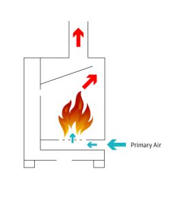 How Multi Fuel Stoves Work (With Diagrams)