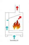 How Multi Fuel Stoves Work (With Diagrams)